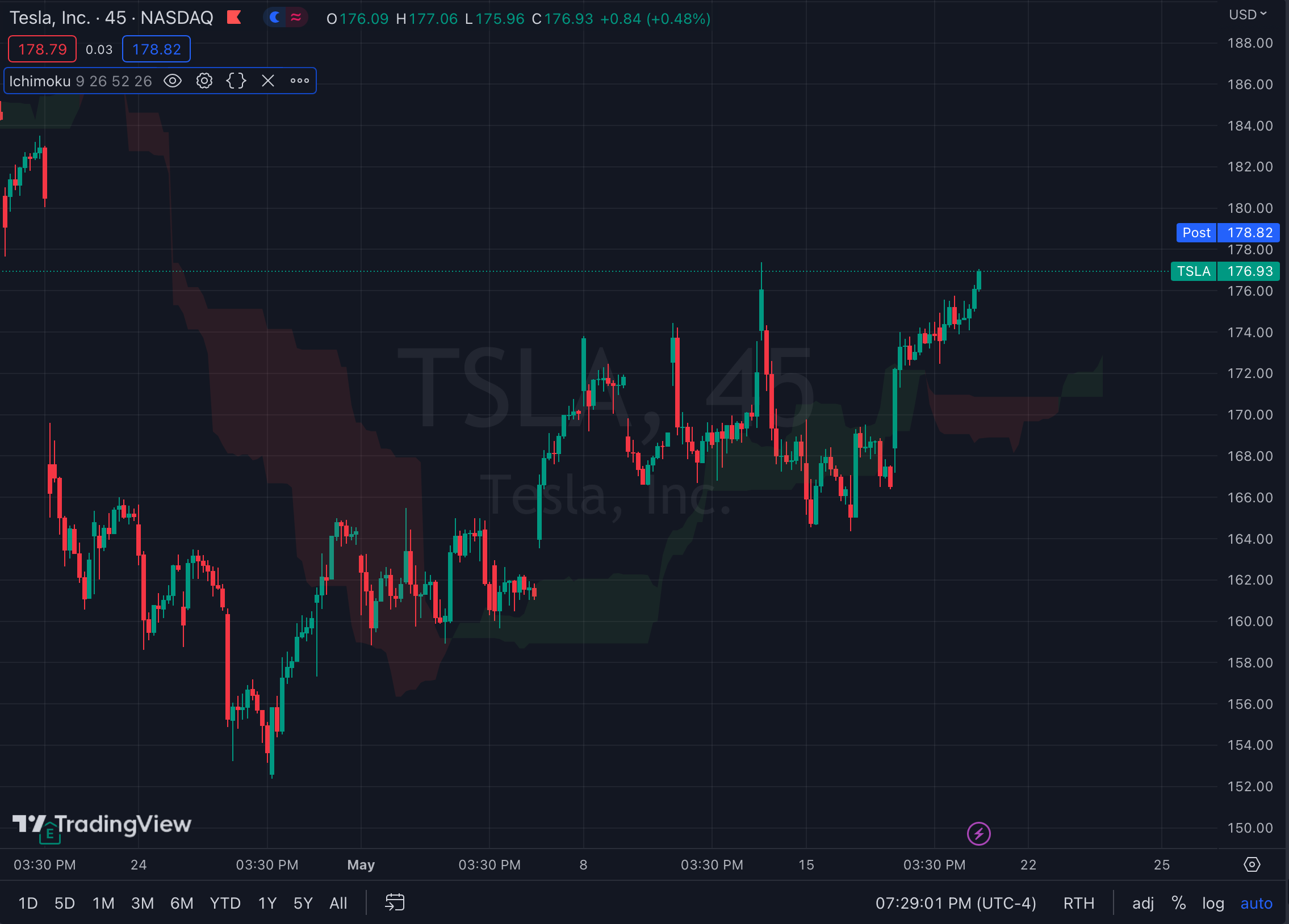 Ichimoku Cloud - Evolve Algo - AI Trading Algorithms